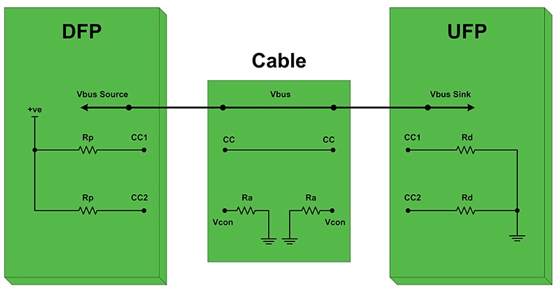 Figure 1: DFP and UFP connection through a cable